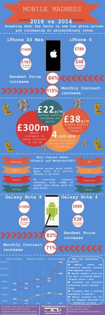 Why are smartphone prices shooting up? – FLUX MAGAZINE
