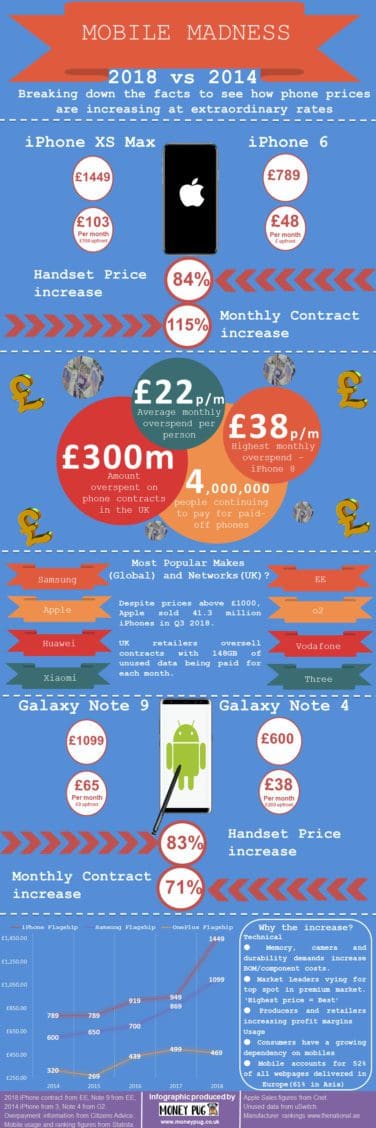 Why are smartphone prices shooting up? – FLUX MAGAZINE